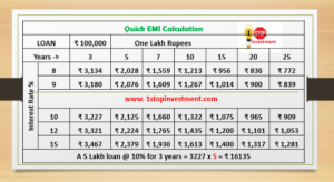 EMI Calculation - Simplified for you - 1stopinvestment.com