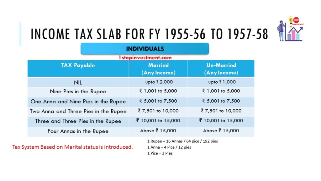 How Indian Income tax slabs have changed since Independence
