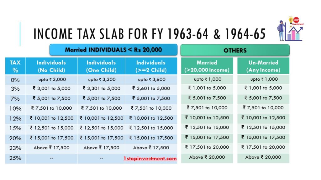 How Indian Income tax slabs have changed since Independence