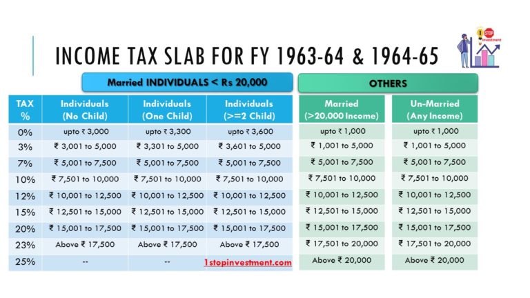 How Indian Income tax slabs have changed since Independence