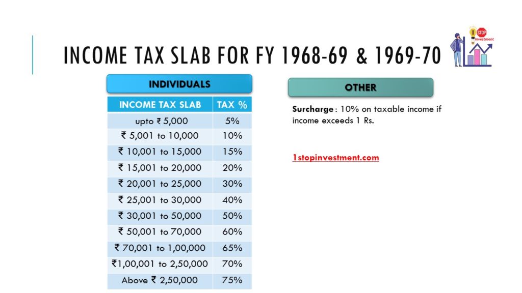 How Indian Income tax slabs have changed since Independence