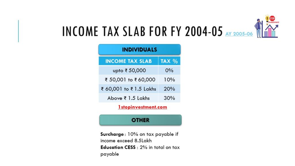 How Indian Income tax slabs have changed since Independence