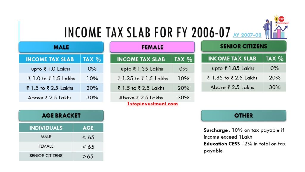 How Indian Income tax slabs have changed since Independence