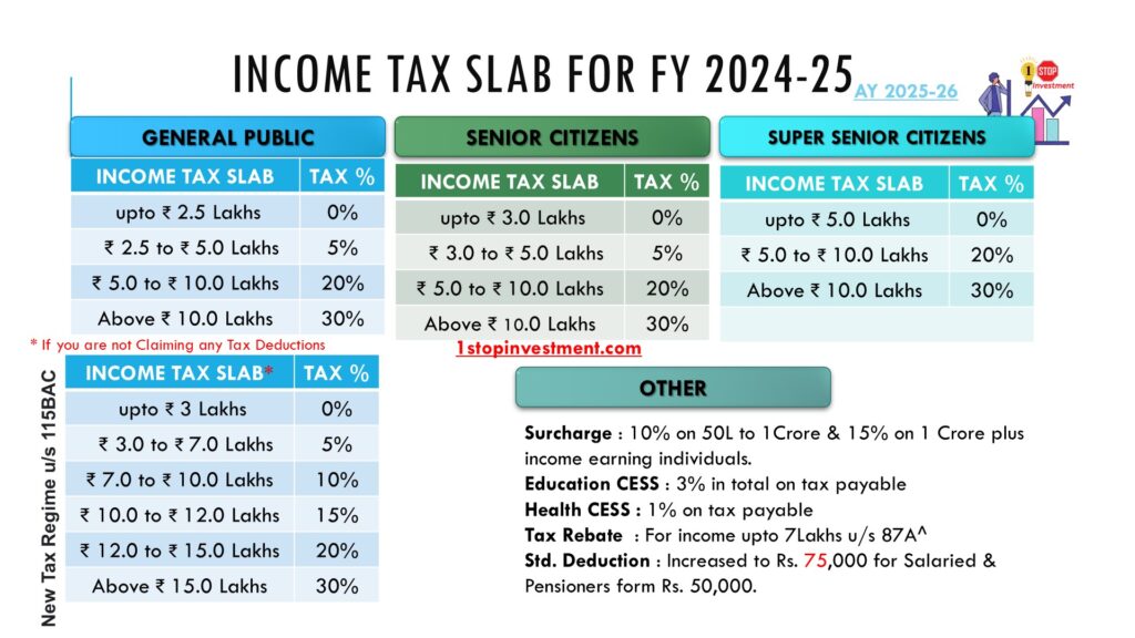 How Indian Income tax slabs have changed since Independence