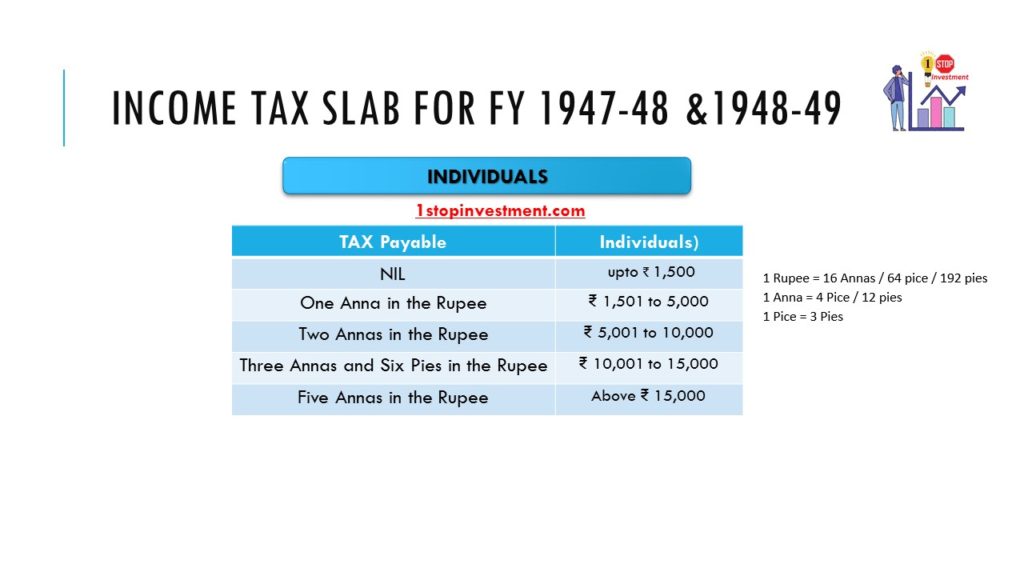 How Indian Income tax slabs have changed since Independence
