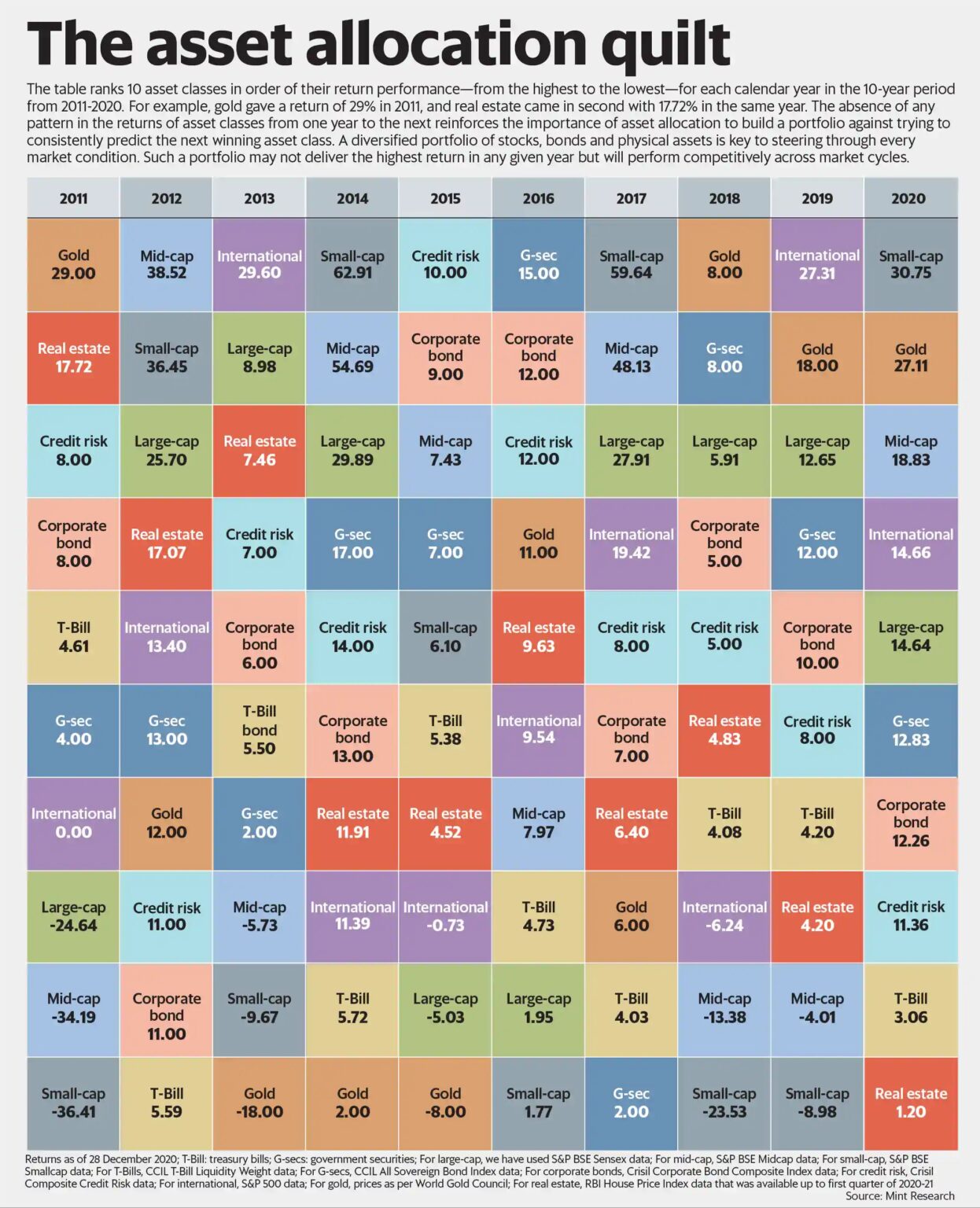 How asset allocation helps you to protect your Portfolio.? - 1stopinvestment.com
